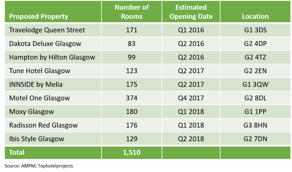 HVS | Market Snapshot: Growing Glasgow